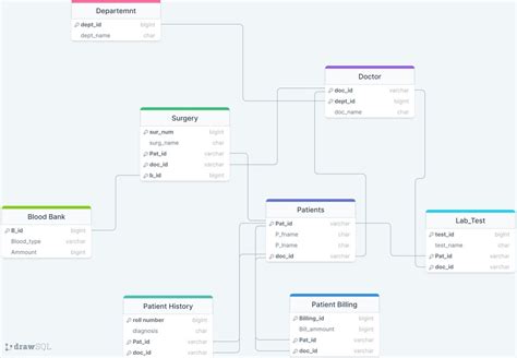 Hospital Management System Drawsql
