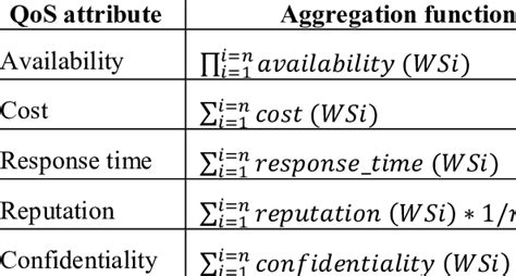 Qos Attributes Adapted From Ko Et Al 2008 Download Table