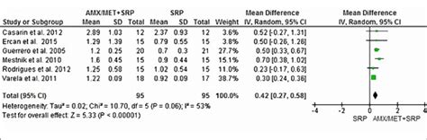 a forest plot of probing pocket depth reduction review manager