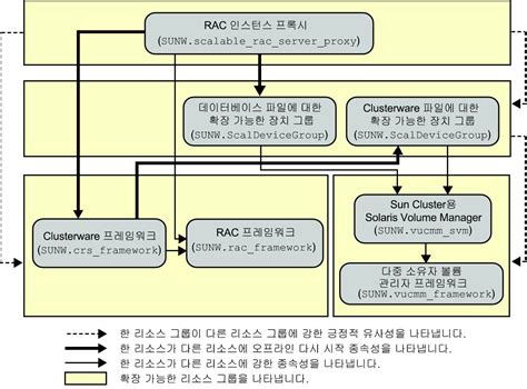 이 데이터 서비스의 샘플 구성 Oracle Real Application Clusters용 Oracle® Solaris Cluster 데이터 서비스 설명서