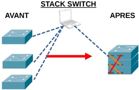 Stack Switch Configuration Solutions Cisco