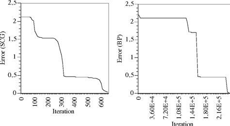 Figure 1 From A Scaled Conjugate Gradient Algorithm For Fast Supervised