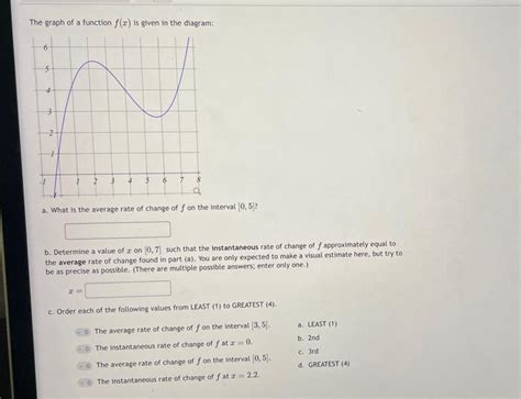 Solved The Graph Of A Function F X Is Given In The Diagram Chegg Com