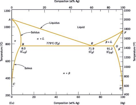 Solved For A Copper Silver Cu Ag Alloy Of Composition 40 Wt Ag