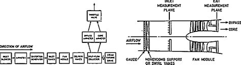 Figure 1 From Transmission Of Inlet Distortion Through A Fan Semantic Scholar
