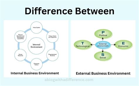 Difference Between Internal And External Business Environment A Blog