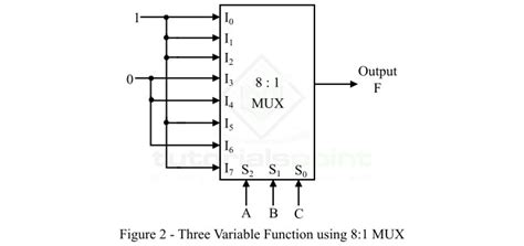 Three Variable Function Using 8 1 Multiplexer