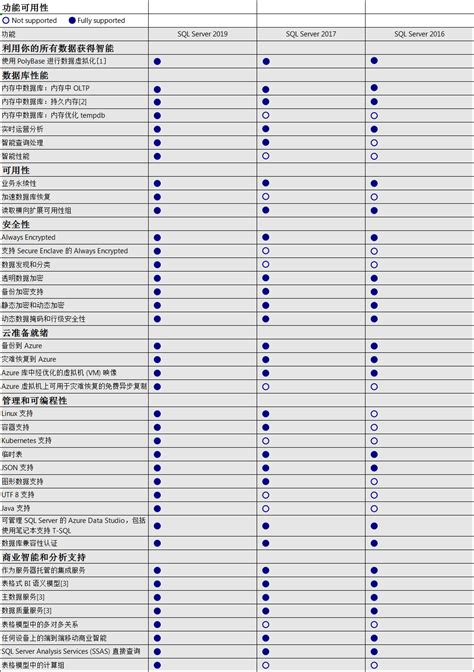 迄今微软不同时期发布的sql Server各版本之间的大致区别，供参考查阅 Csdn博客