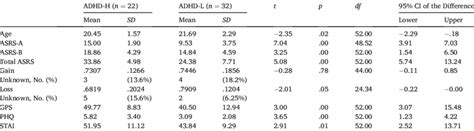sample characteristics and descriptive statistics for all analytic
