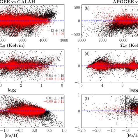 Comparison Of The T Eff Top Row G Log Middle Row And [fe H