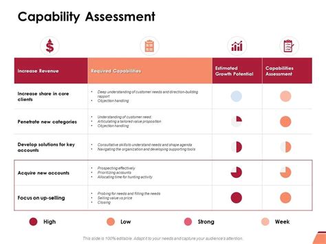 Capability Assessment Ppt Powerpoint Presentation Pictures