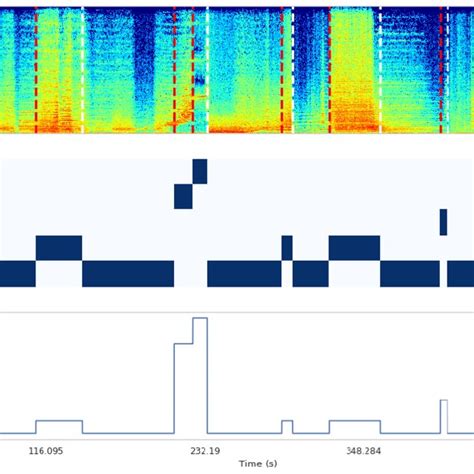 Top The Spectrum Extracted From The Piece Recording Middle The