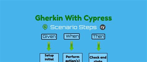 E2e Testing With Cypress 04 Cucumber Gherkin Integration Dev