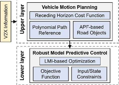 Figure 2 From Hierarchical Motion Planning And Offline Robust Model Predictive Control For