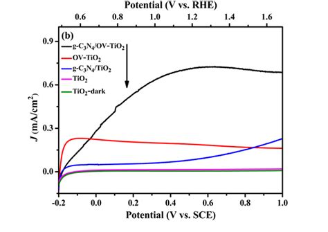 Interfacial Construction Of Zero Dimensional One Dimensional G C3n4 Nanoparticles Tio2 Nanotube