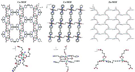 Crystal Structures Of The Cu Mof Co Mof And Zn Mof Along The B Axis Download Scientific