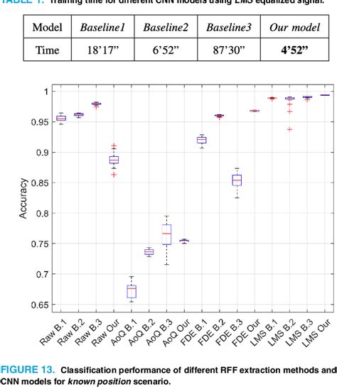 Figure 13 From Deep Learning Based Rf Fingerprint Identification With