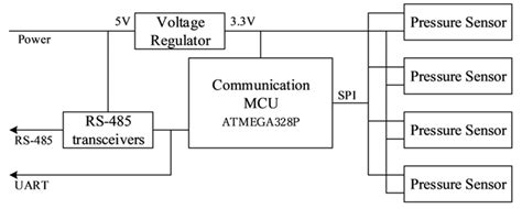 Depicts The Block Diagram Of The Architecture Of The Sensor System