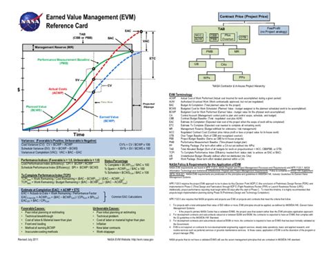 Nasa Evm Reference Card July 2011 Technology Business