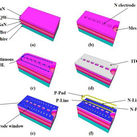 The Manufacturing Process Of The Gan Led With P And N Discontinuous Download Scientific Diagram