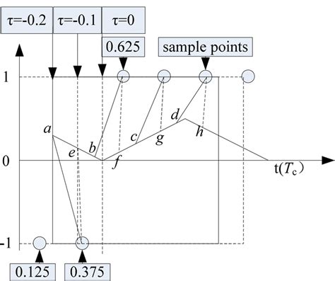 Weighted Function Illustration Diagram Download Scientific Diagram