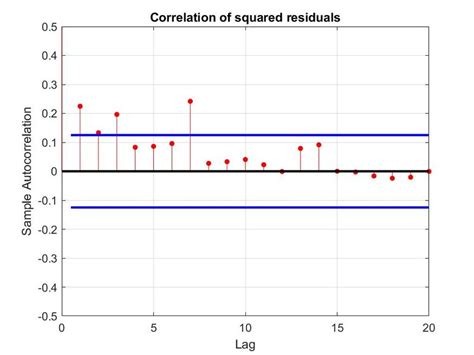 Correlation Of Residuals Squared Download Scientific Diagram