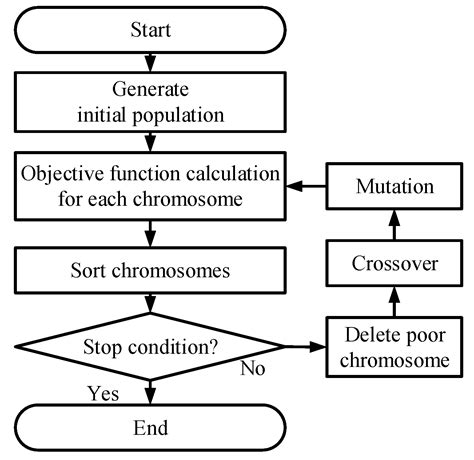Electronics Free Full Text Optimum State Of Charge Operating Range For Frequency Regulation