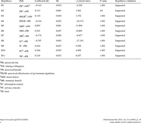 Results Of Hypotheses Testing Download Scientific Diagram