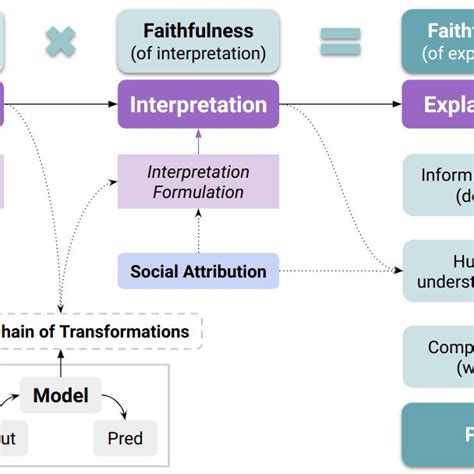 Overview Of The Proposed Theoretical Framework Of Explainability