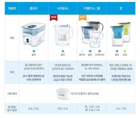 브리타 정수기 필터 교체 방법 검은 가루 없애기 네이버 블로그