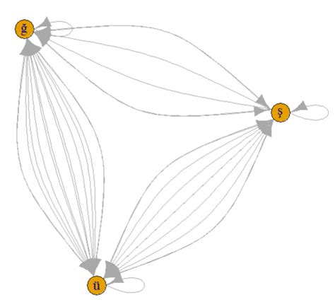Plot Turkish Characters Problem While Plotting Graphs In R Igraph Stack Overflow