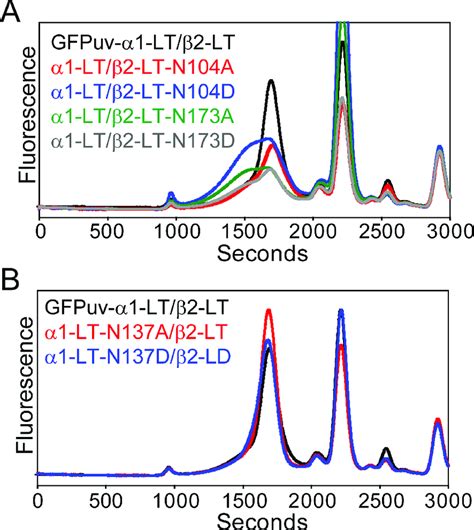 Mutation Of Other Predicted Glycosylation Sites In The β2 Subunit Download Scientific Diagram