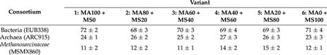 Microbial Taxonomy In As Across Experimental Variants Download