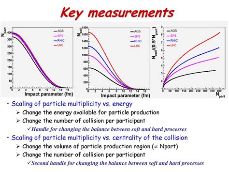 First Day Physics With Pb Beam At ALICE Ppt Download
