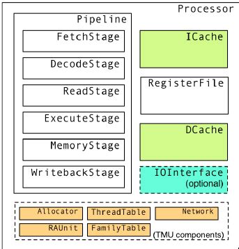 Overview Of Processor And Its Sub Components Download Scientific Diagram