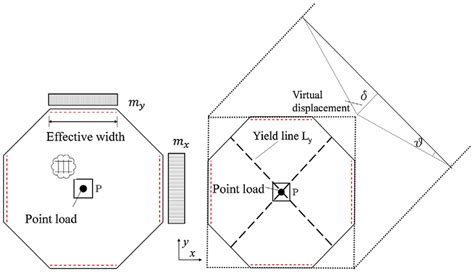 Calculation Models For The Two Way Slabs Using Yield Line Method A Download Scientific