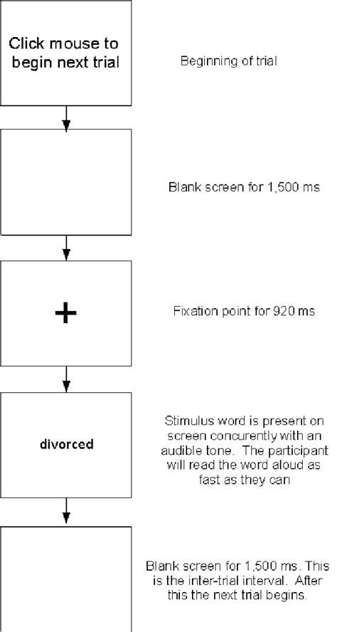 Flowchart Of The Each Trial In The Immediate Word Naming Task