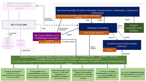 Our Governance Structure Life Cycle Initiative