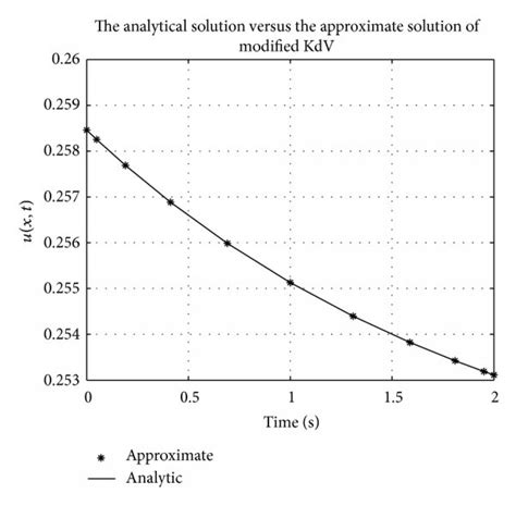 Modified Kdv Equation Analytical Solution Graph Download Scientific Diagram