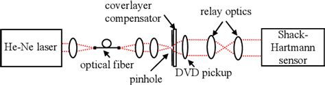Figure 1 From Wavefront Aberration Measurement Of Dvd Pick Up Lenses With A Shack Hartmann