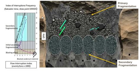 Primary And Secondary Fragmentation Norman B Keevil Institude 2015 Download Scientific Diagram
