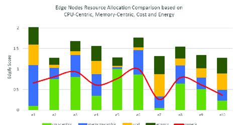 Results From Cpu Memory Centric Cost And Energy Task Allocation Download Scientific Diagram