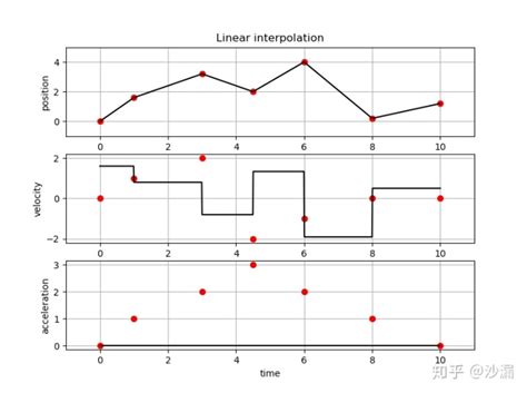 Matlab 平滑曲线连接平滑轨迹插值方法之多项式插值（附代码） Csdn博客