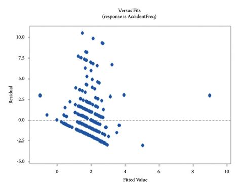 A Pareto Chart Of The Standardized Effects And B Versus Fits Plot Download Scientific