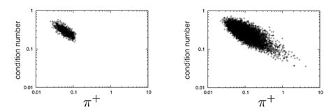 distribution of the condition number maximum eigenvalue minimum