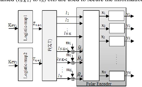 Figure I From A Polar Coding Scheme For Secure Data Transmission Based