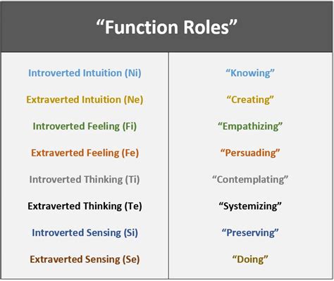 “function Roles” The Core Purpose Of Jungs 8 Functions