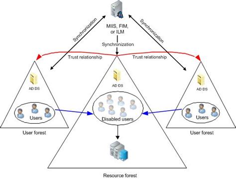 Lync Server 2013 サポートされている Active Directory トポロジ Lync Server