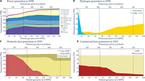 The Optimal Net Zero Energy Systems In 2050 For Natural Gas Prices Download Scientific Diagram