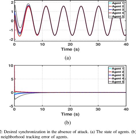 Figure 2 From Resilient Synchronization Of Distributed Multi Agent Systems Under Attacks